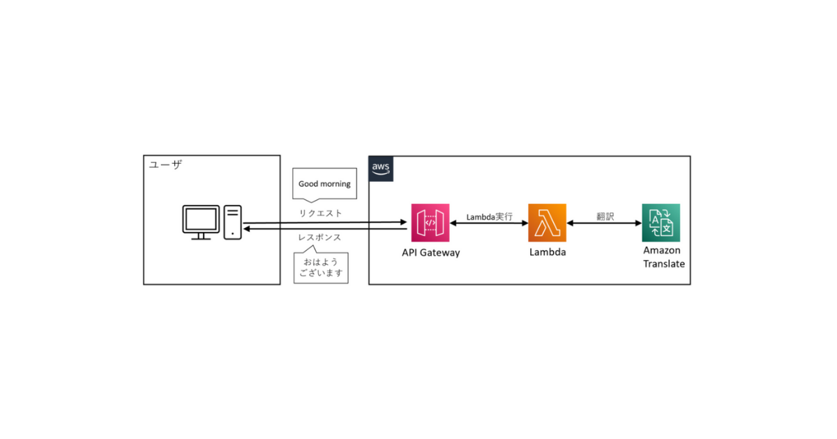 API Gateway + Lambda + Amazon Translateを使って翻訳API を作成してみる - AWSの部屋
