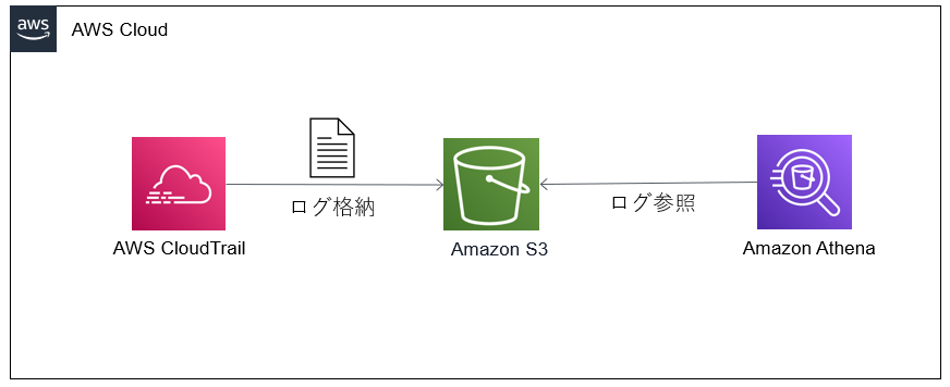 S3 に保存した CloudTrail のログを Athena で参照してみる - AWSの部屋