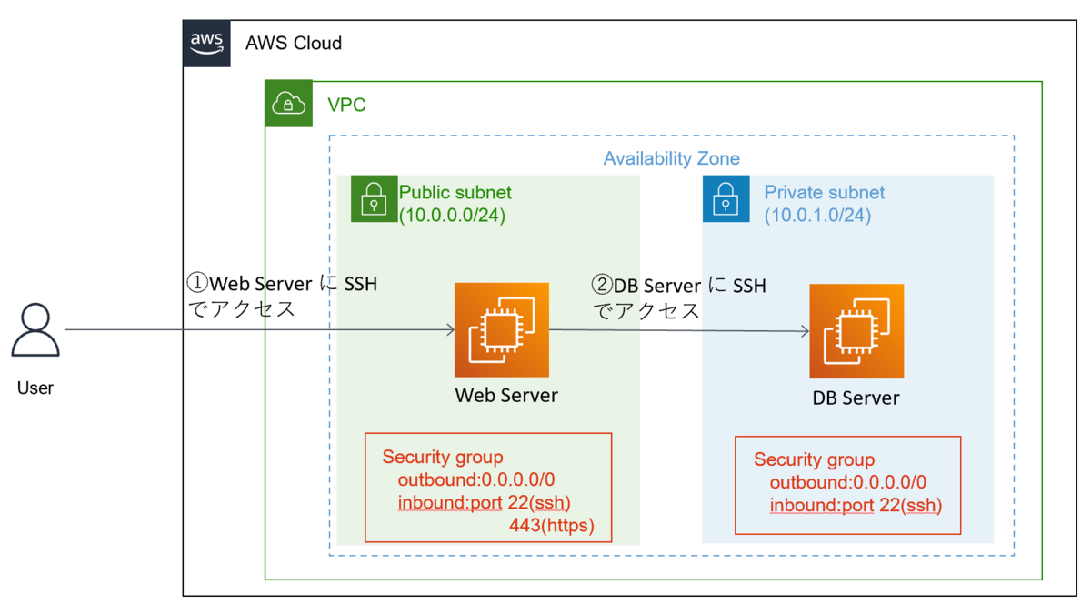 踏み台サーバーを経由してプライベートサブネットにある Ec2 に Ssh で接続する Awsの部屋