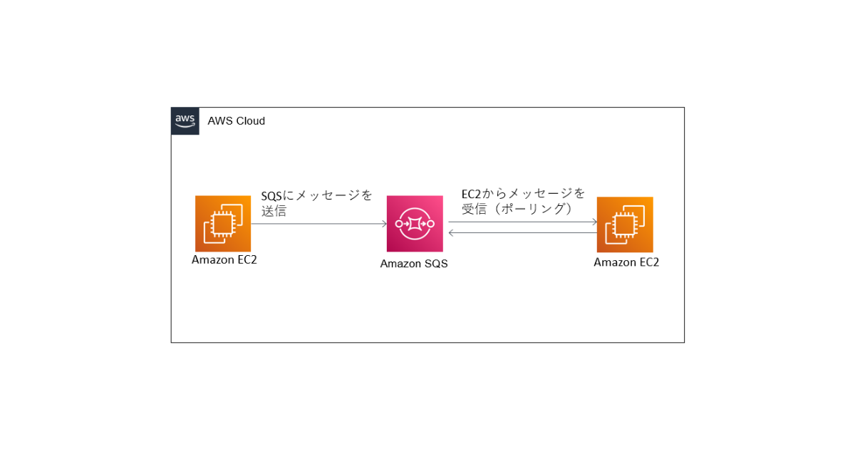 SQS のメッセージを EC2 から Python で送受信する - AWSの部屋
