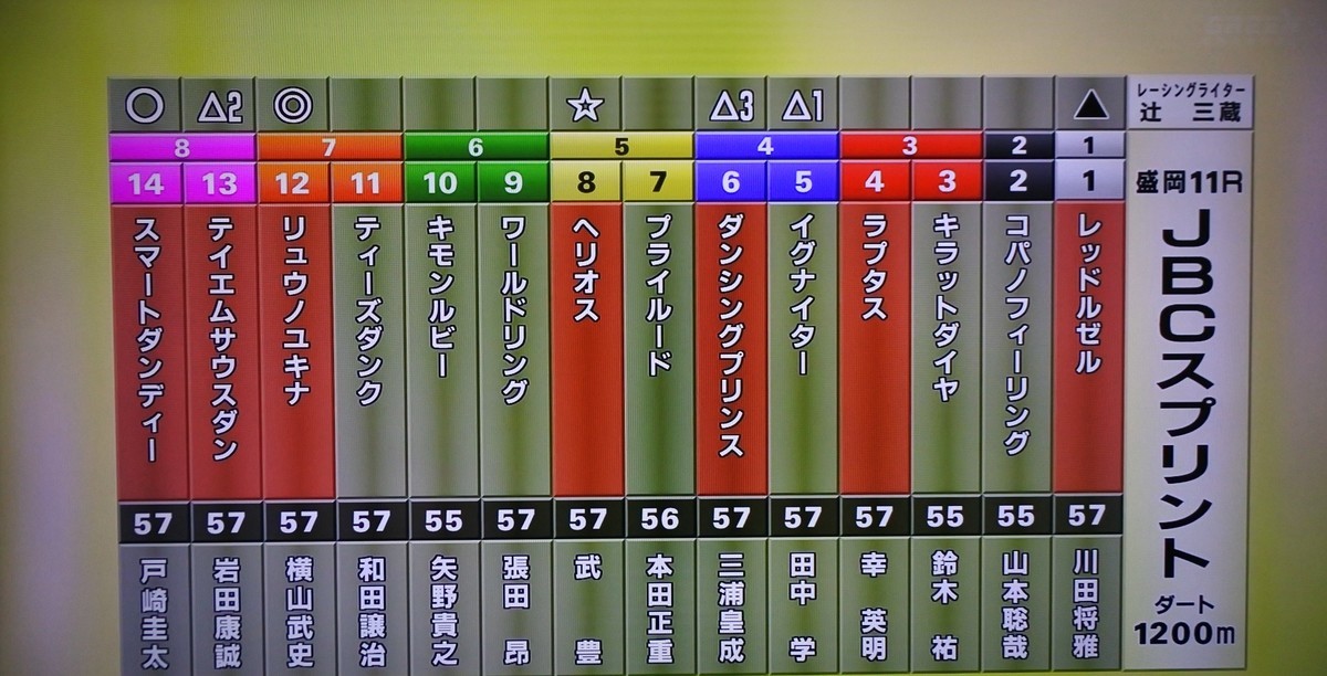 2022年JBC3競走の調教プロファイル[地方競馬中継編] - 辻三蔵の辻説法
