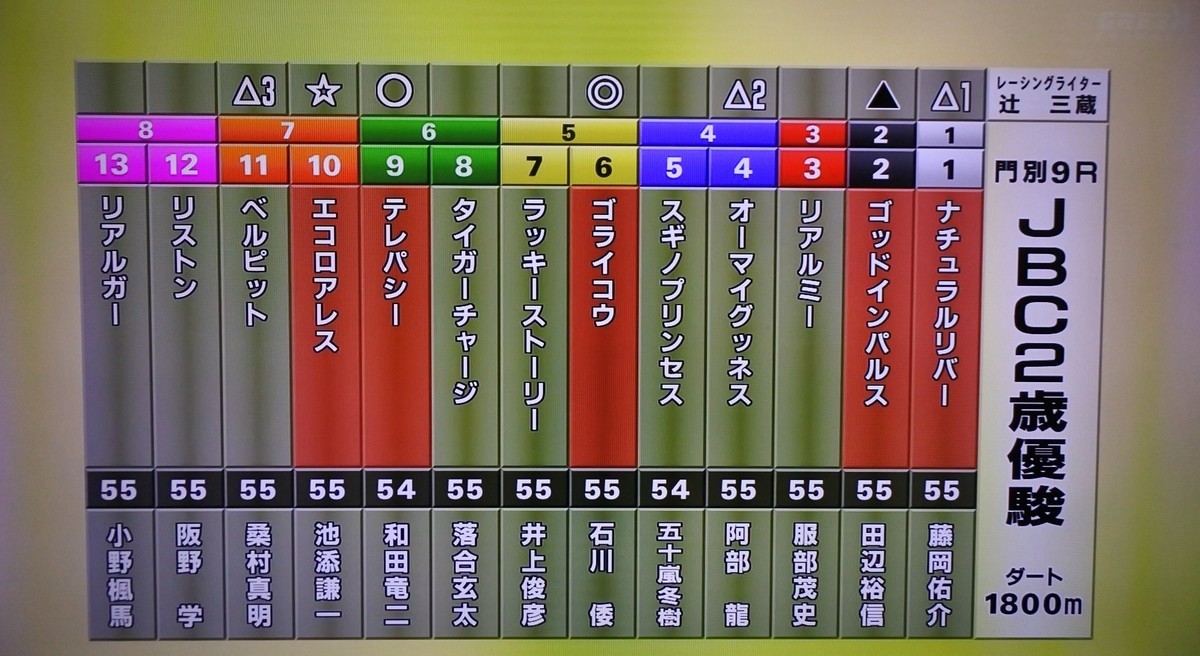 2022年JBC3競走の調教プロファイル[地方競馬中継編] - 辻三蔵の辻説法