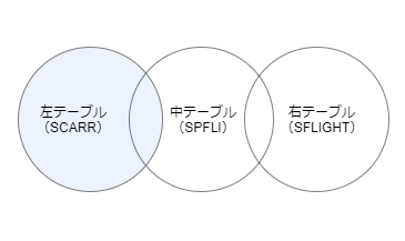 【ABAP】SQL - INNER JOIN / OUTER JOIN - sapdev’s diary