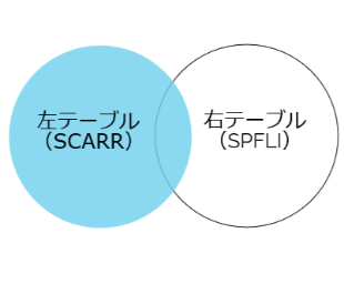 【ABAP】SQL - INNER JOIN / OUTER JOIN - sapdev’s diary
