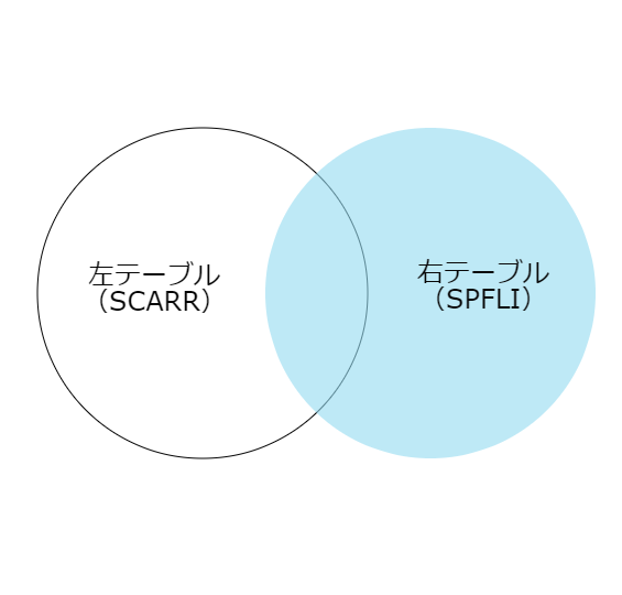 【ABAP】SQL - INNER JOIN / OUTER JOIN - sapdev’s diary