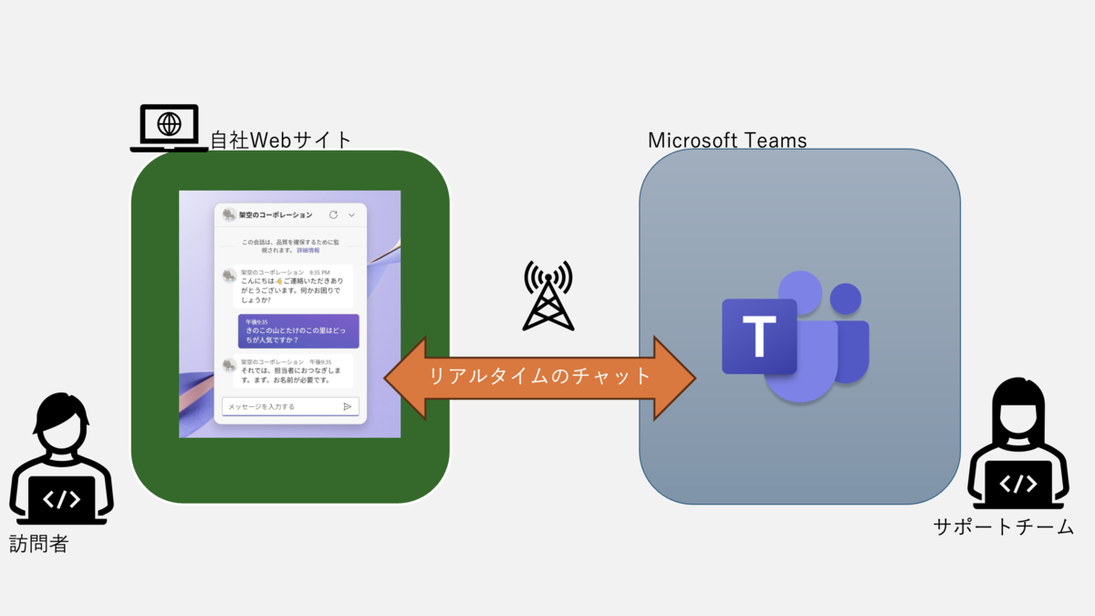 Teams ライブチャットを試してみた - ささみ学習帳