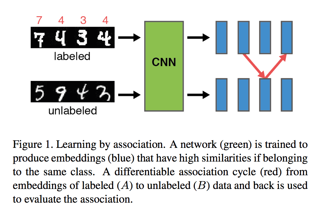 Learning by Associationの論文を軽く読む - stMind