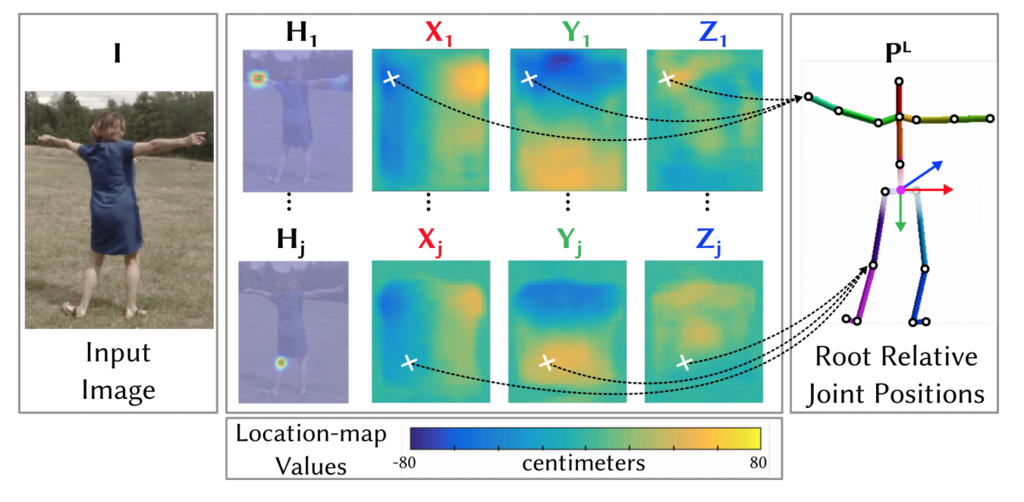 VNect : 1枚のRGB画像からリアルタイムに3D pose estimation - stMind