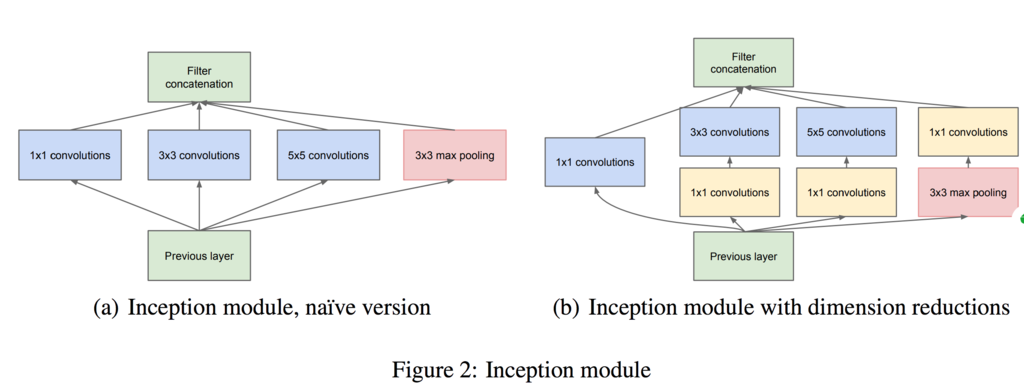 GoogLeNet（Inception V1） and Inception V3 memo - stMind