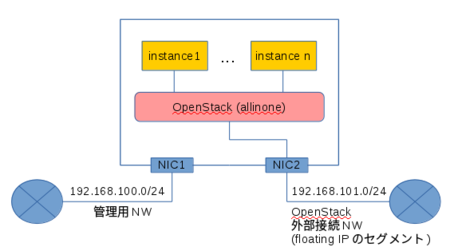 packstackでOpenStack(RDO)をデプロイ - サトルサトラレ