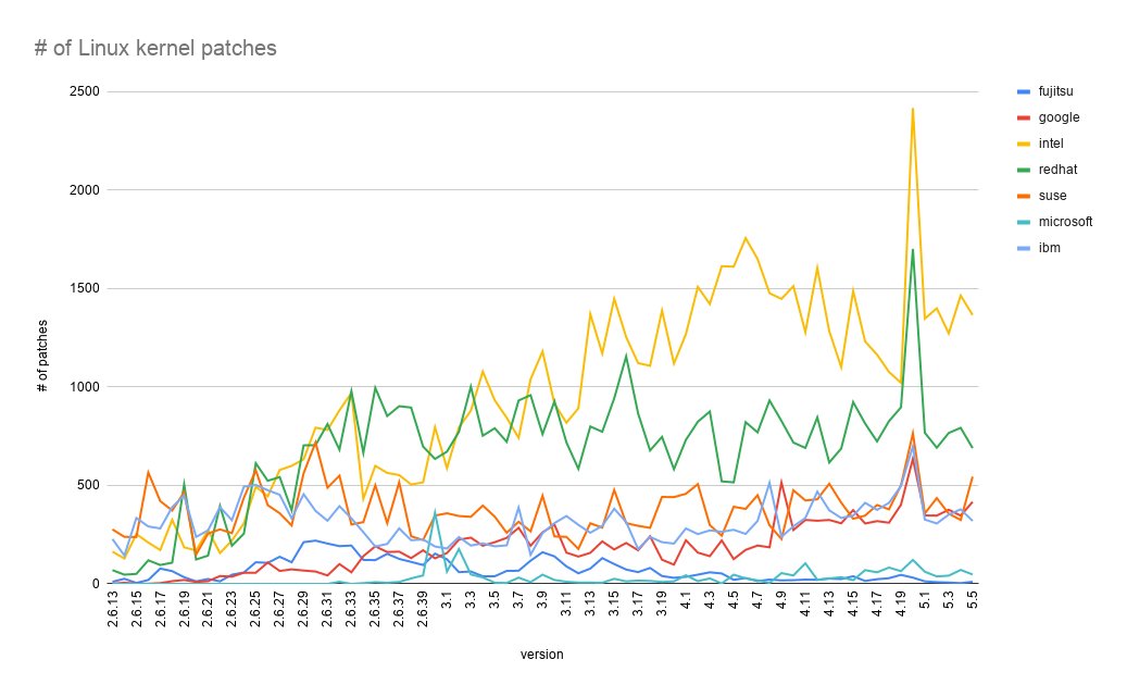 日本のでかいIT企業のLinuxカーネルパッチ数の推移 - 覚書