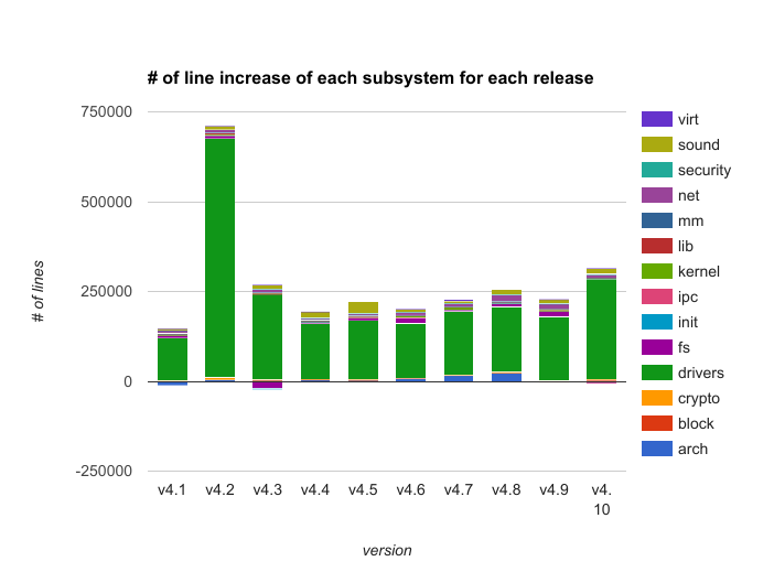 Linuxカーネルソースの統計情報 - 覚書