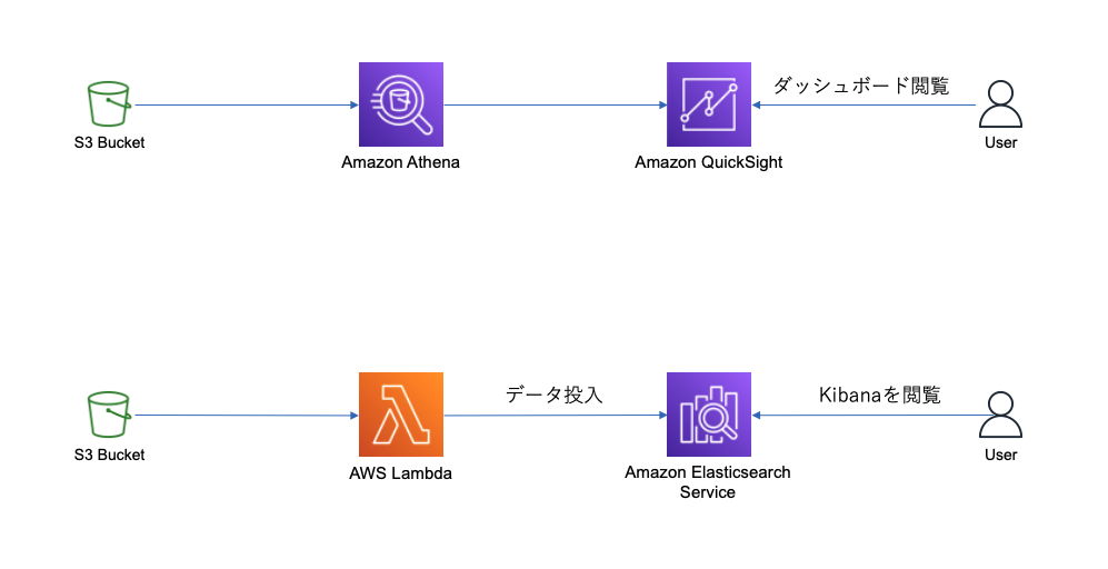 AWS Config + Athena + QuickSightによる複数AWSアカウント横断でのセキュリティ状態の可視化 - メドピア開発者ブログ