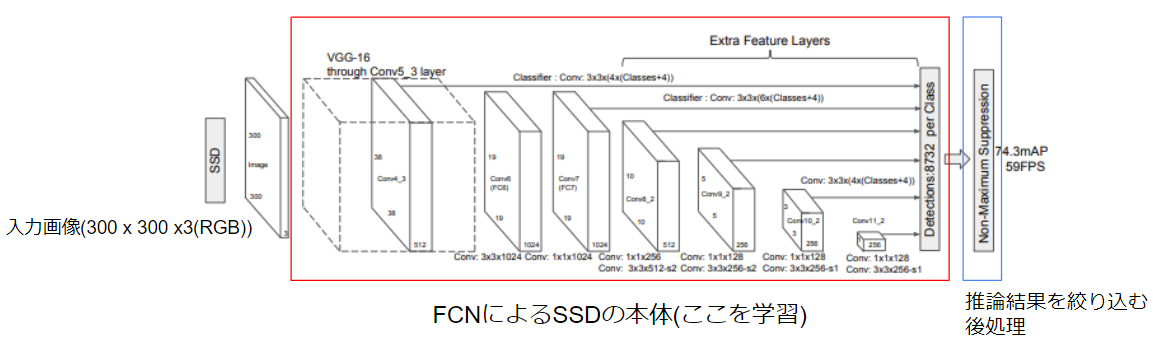 今更読むSSD:Single Shot MultiBox Detector(基本構造編) - わくわく計算ライフ