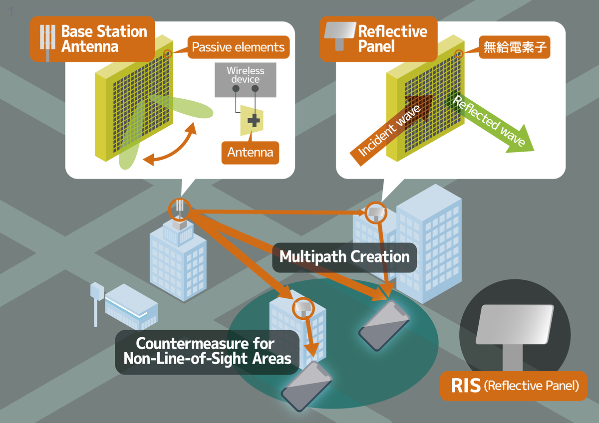 How Reconfigurable Intelligent Surface (RIS) Technology Can Help Meet the Demands of the 6G Era ...