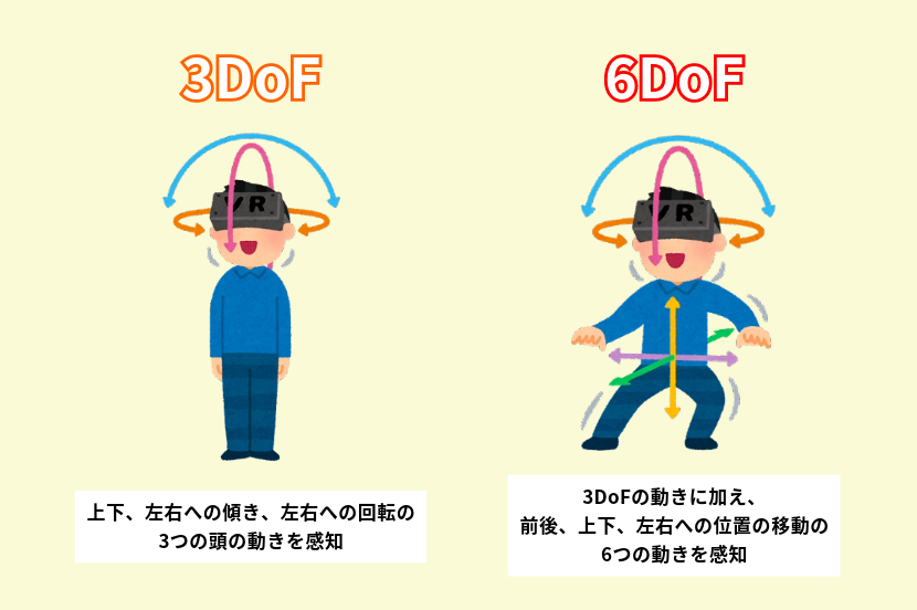 【6DoF】～1分で分かるキーワード #170 - ITをもっと身近に。ソフトバンクニュース