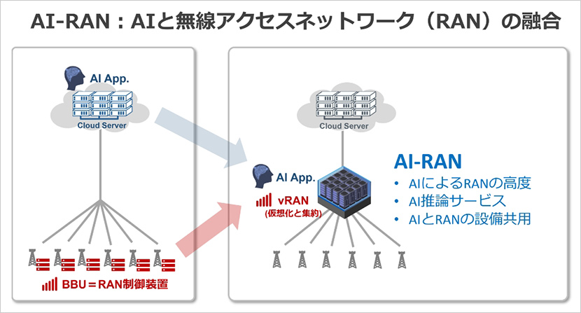 Beyond 5G/6G時代に向けたAIによる基地局高度化。「AI-RANアライアンス」を設立 - ITをもっと身近に。ソフトバンクニュース