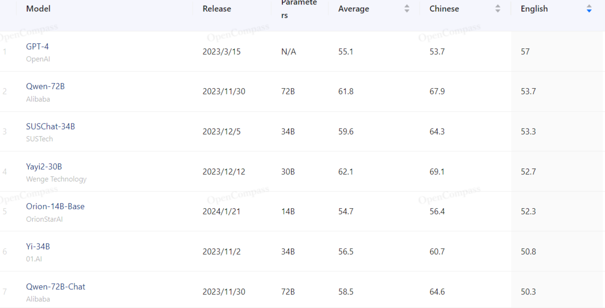 AGIEval：言語モデル評価のための人間中心ベンチマーク - ローカルLLM自由帳 (Local LLM Diary)