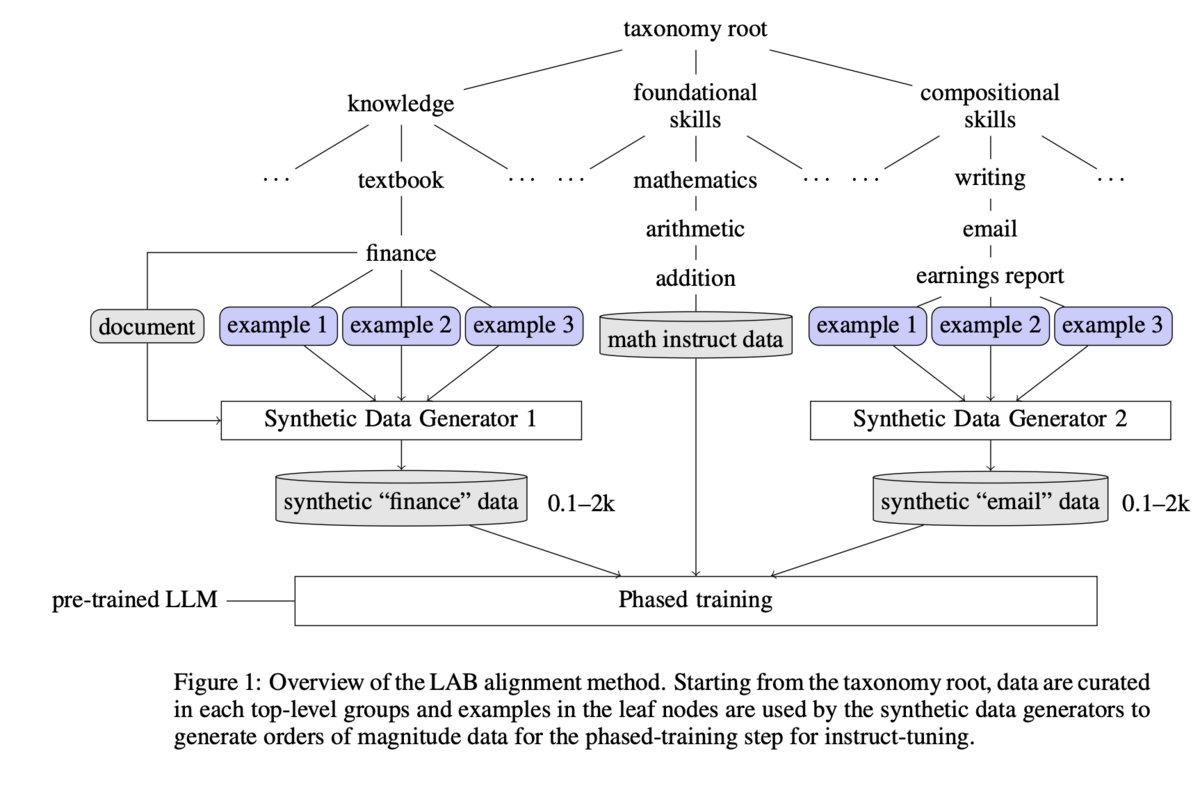 【LLM論文を読む】LAB: チャットボットのための大規模アライメント（IBM Merlinite 7b） - ローカルLLM自由帳 (Local LLM Diary)
