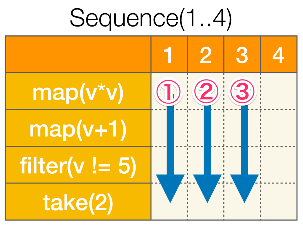 SequenceとList(Array) - scache’s blog
