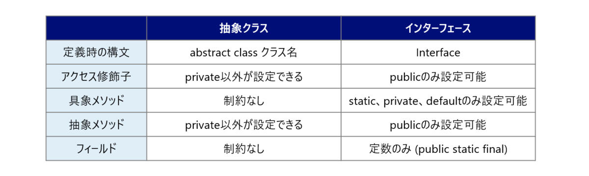 【資格】Java Goldに合格した勉強法 - 顧客フロントSEのIT勉強ブログ