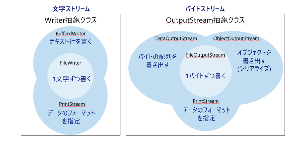 【資格】Java Goldに合格した勉強法 - 顧客フロントSEのIT勉強ブログ