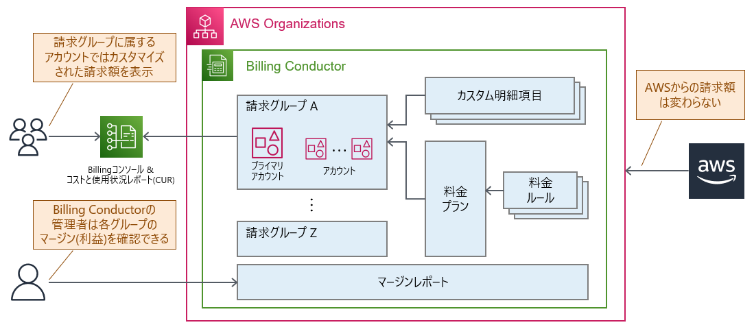 AWS Billing Conductorで請求書をカスタマイズしてみる - 顧客フロントSEのIT勉強ブログ