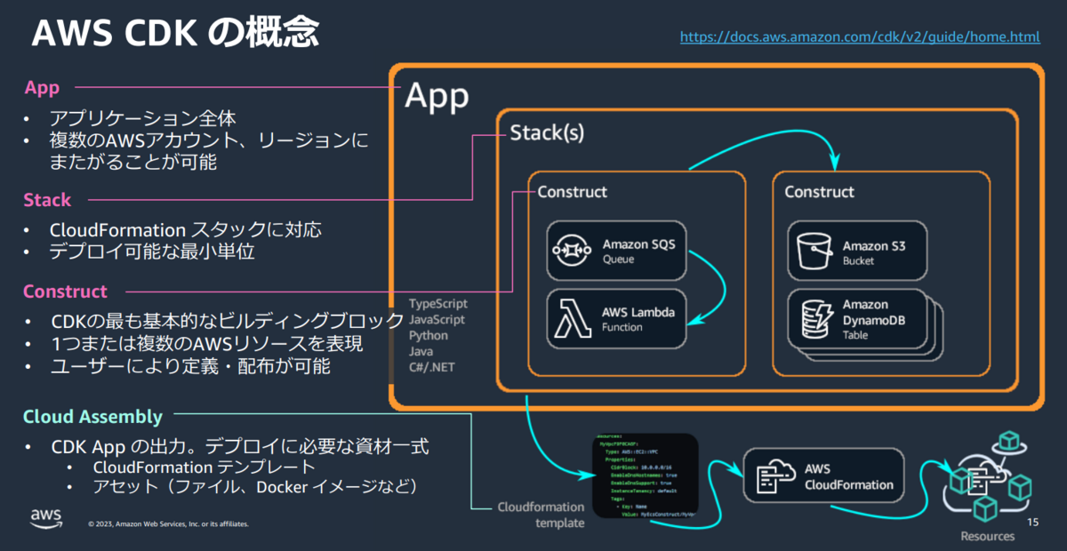 【AWSワークショップ】TypeScriptで始めるAWS CDK Workshop（第2回） - 顧客フロントSEのIT勉強ブログ