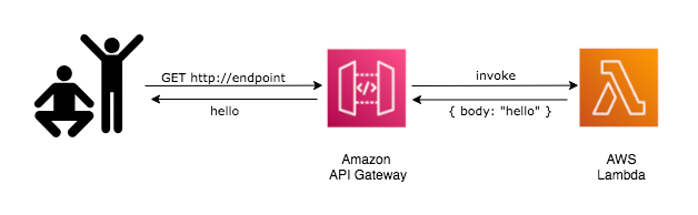 【AWSワークショップ】TypeScriptで始めるAWS CDK Workshop（第2回） - 顧客フロントSEのIT勉強ブログ