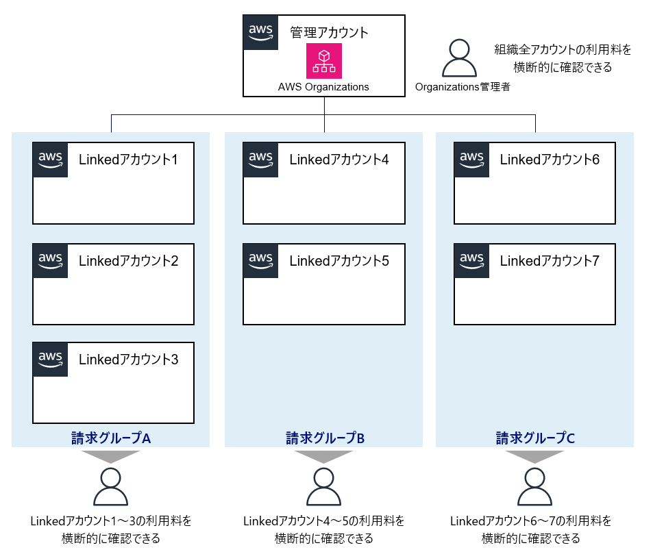AWS Billing Conductor＋Savings Plansの請求運用方法 - 顧客フロントSEのIT勉強ブログ