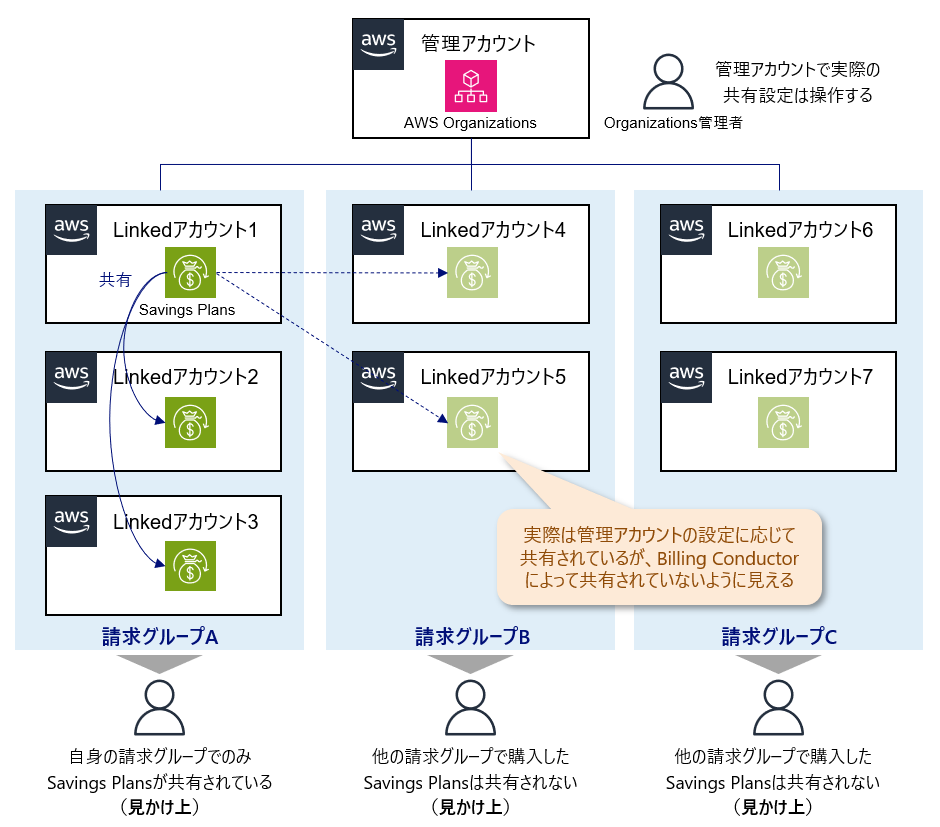 AWS Billing Conductor＋Savings Plansの請求運用方法 - 顧客フロントSEのIT勉強ブログ