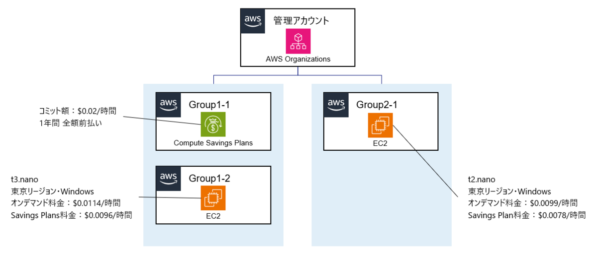 AWS Billing Conductor＋Savings Plansの請求運用方法 - 顧客フロントSEのIT勉強ブログ