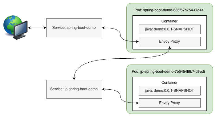 Envoy Proxyを使ったファイルベースの動的コンフィグレーション - 魔女の一撃