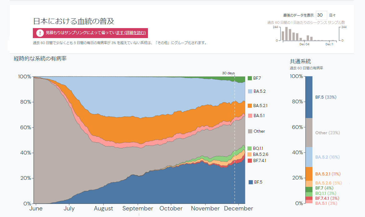 世界の新型コロナウイルス変異株流行状況（12月28日更新） - TT Science Lab