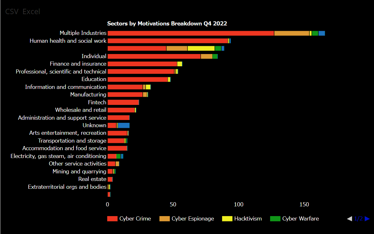 Q4 2022 Cyber Attacks Statistics (Hackmageddon) - TT Malware Log