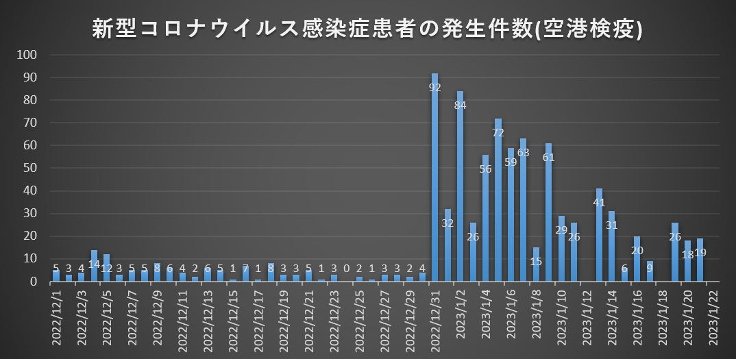 空港検疫において発見される新型コロナウイルス患者数 (まとめ) - TT Science Lab
