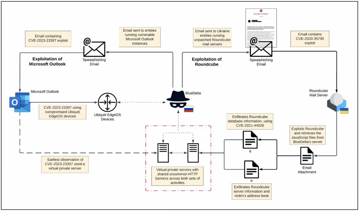 Russian APT28 hackers breach Ukrainian govt email servers - TT Malware Log