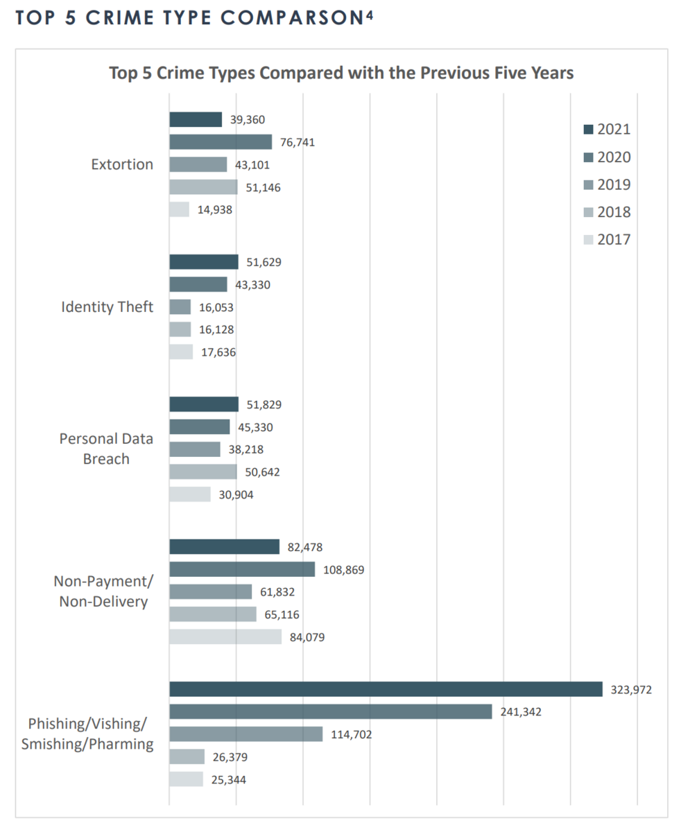 Internet Crime Report 2021 - TT Security Trend