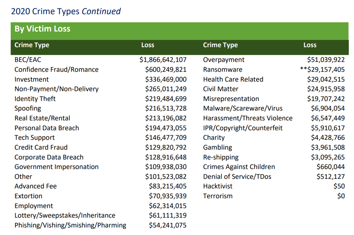 Internet Crime Report 2020 - TT Security Trend