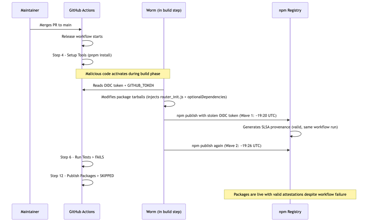 TeamPCP's Mini Shai-Hulud Is Back: A Self-Spreading Supply Chain Attack ...