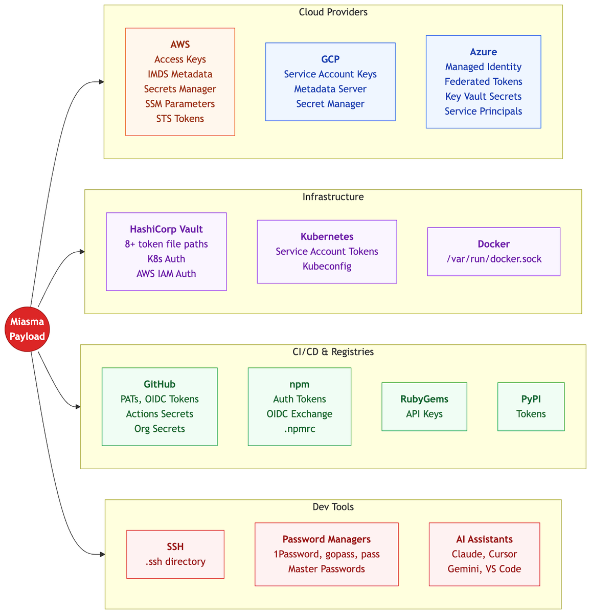 IronWorm and New Miasma Worm Variant Hit npm in Supply Chain Attacks ...