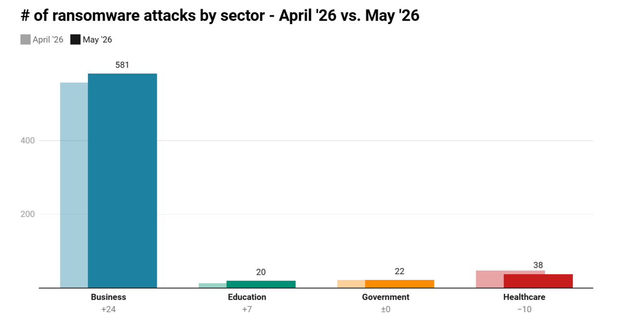 Ransomware roundup: May 2026 - TT Malware Log