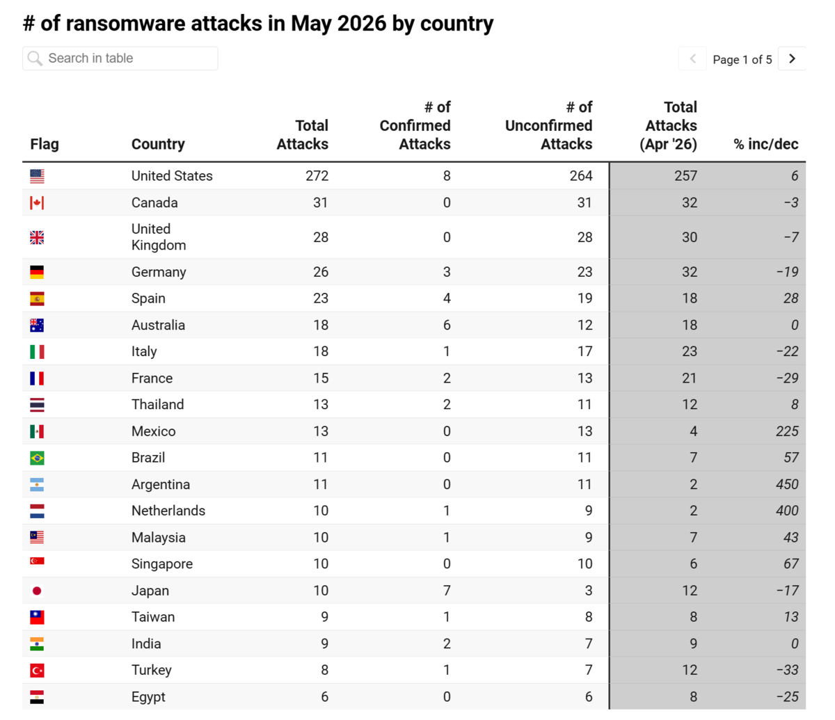 Ransomware roundup: May 2026 - TT Malware Log