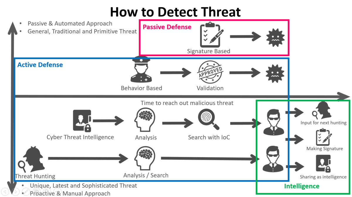 『The Sliding Scale of Cyber Security』を再考する - セキュリティコンサルタントの日誌から