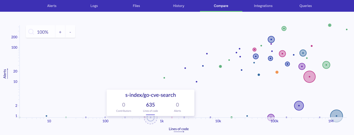 Githubの新しいセキュリティ機能 CodeQLを使ってみる - Security Index