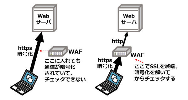 WAF - 情報処理安全確保支援士 - SE娘の剣