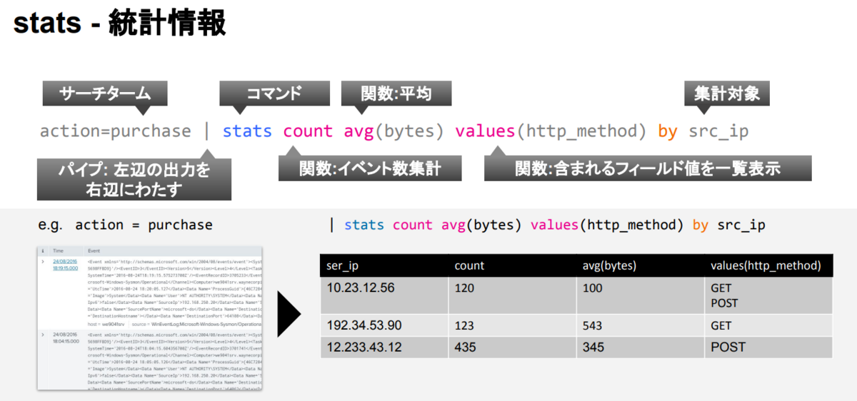 splunk - セキュリティコミュニティ「WEST-SEC」