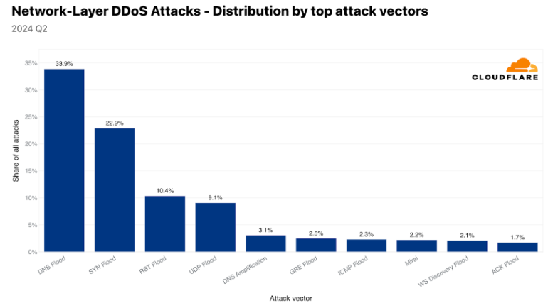 DDoS対策 - セキュリティコミュニティ「WEST-SEC」