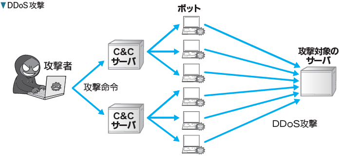 DDoS対策 - セキュリティコミュニティ「WEST-SEC」