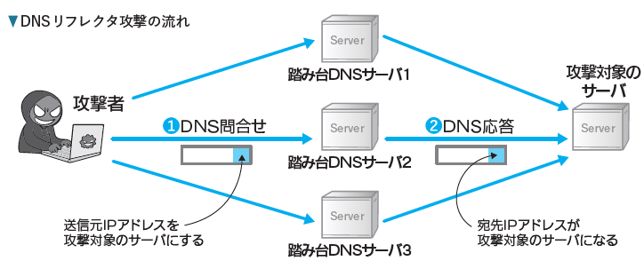 DDoS対策 - セキュリティコミュニティ「WEST-SEC」